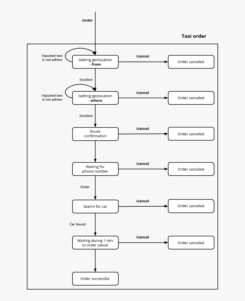 Img - Diagrams Telegram Bots, HD Png Download , Transparent Png Image ...