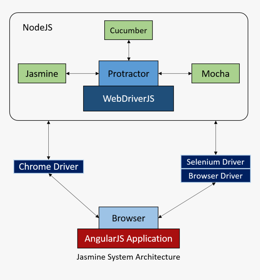 Jasmine System Architecture - Mocha Framework Architect, HD Png ...