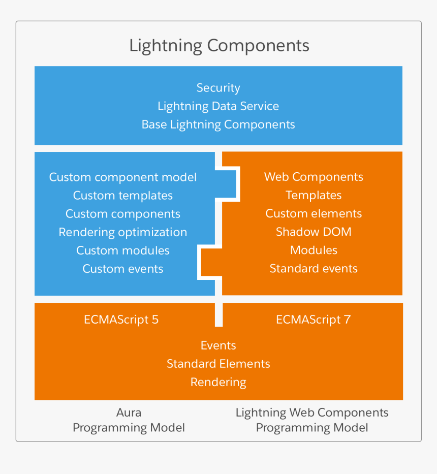 Salesforce Lightning Web Components, HD Png Download , Transparent Png ...