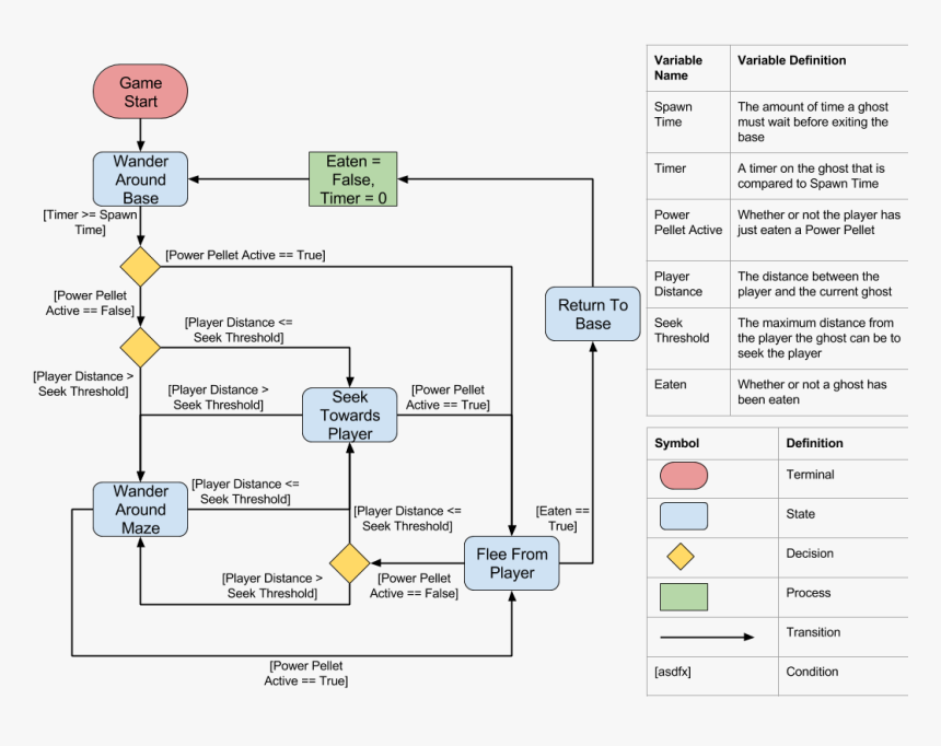 Transparent Pac Man Ghost Png - Uml Pac Man Ghost State Diagram, Png ...