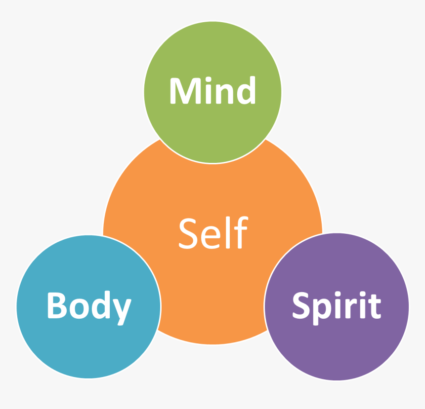 Mind, Body, And Spirit - Educating Mind Body And Spirit, HD Png ...