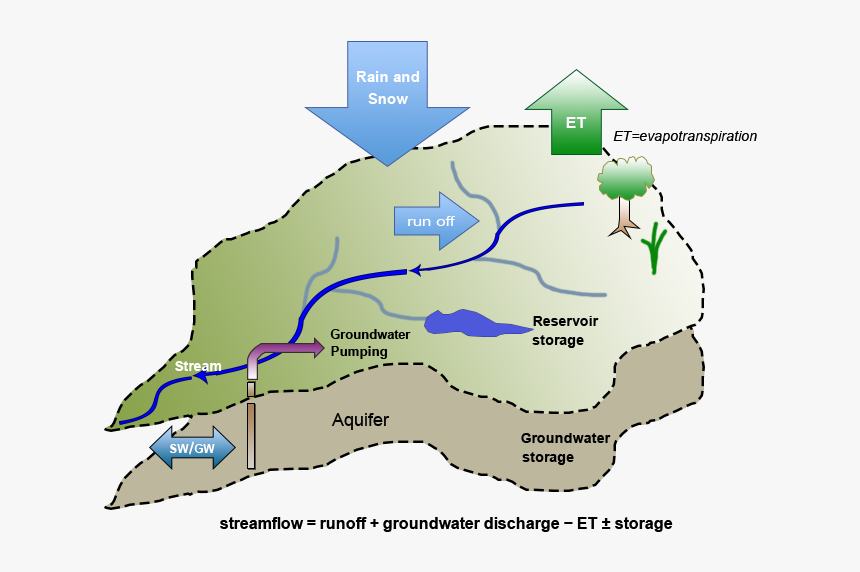 Schematic Of The Hydrologic Cycle - Water Balance Drainage Basin, HD ...