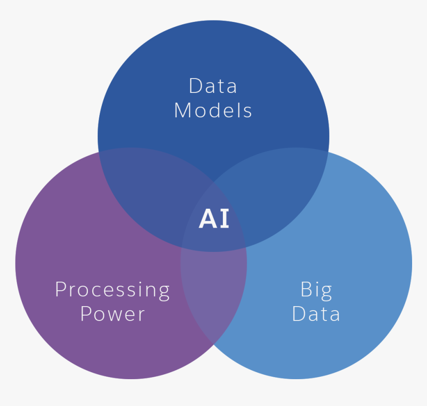 Venn Diagram Showing Artificial Intelligence In The - Artificial ...