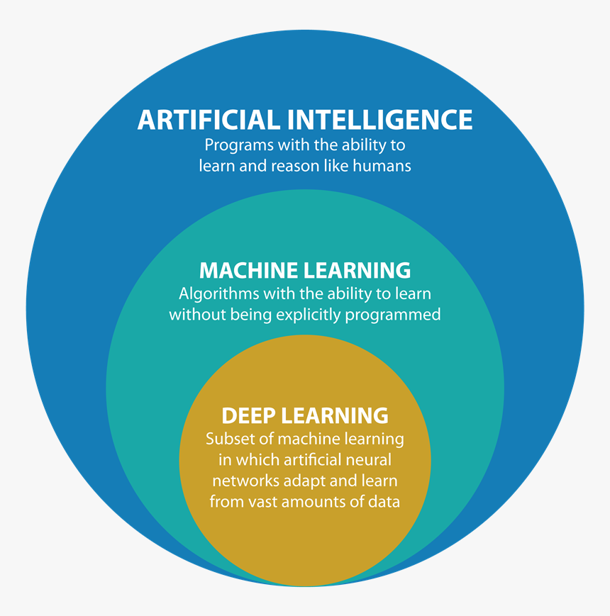 Ai Ml Deep Learning, HD Png Download , Transparent Png Image - PNGitem