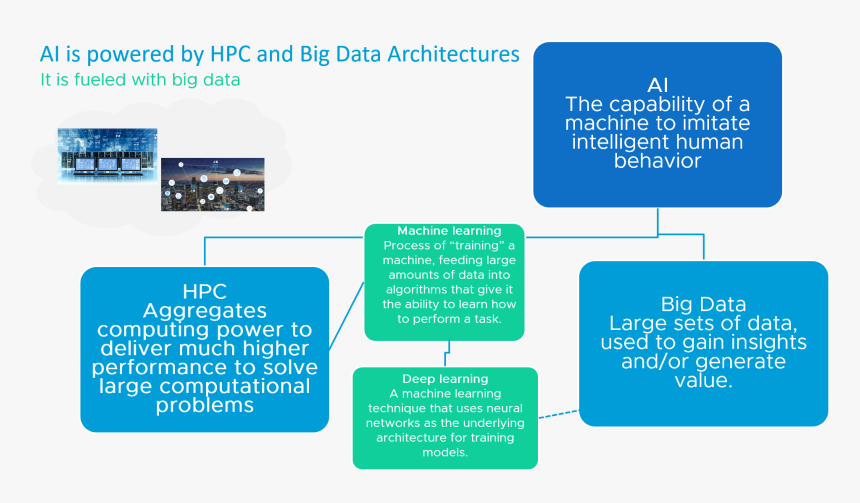 Artificial Intelligence Machine Learning Process, HD Png Download ...