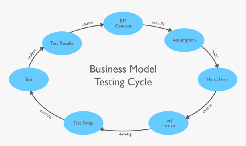 Business Model Testing Cycle, HD Png Download , Transparent Png Image ...