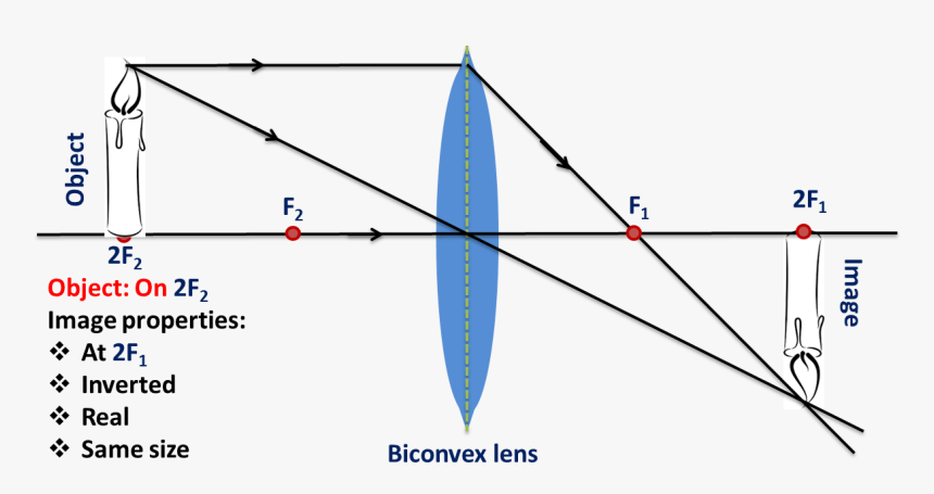 Object On Centre Of Curvature - Concave Lens Object At Focal Point, HD ...