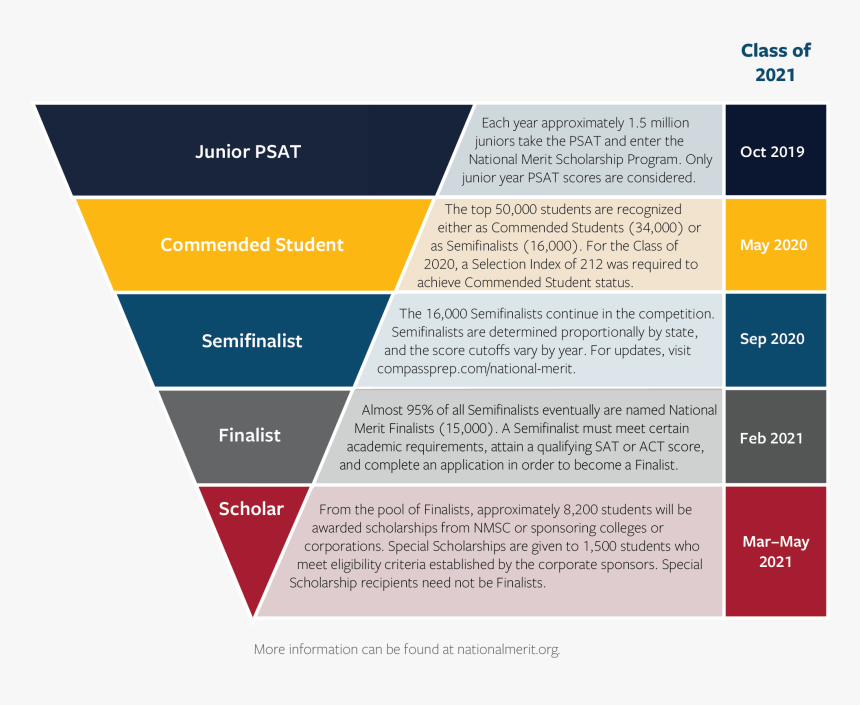 Psat 2017, HD Png Download , Transparent Png Image - PNGitem