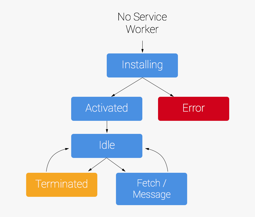Life Cycle Of Service Worker, HD Png Download , Transparent Png Image ...