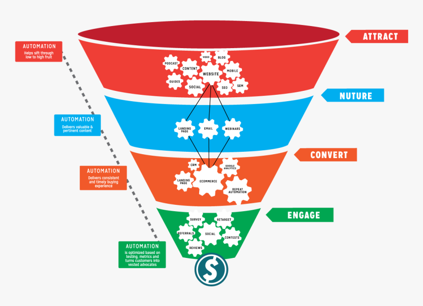 Reach Funnel Marketing Seo, HD Png Download , Transparent Png Image ...