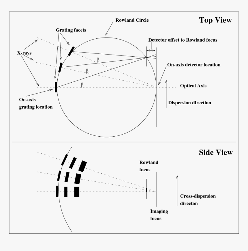 Rowland Circle Focal Length Formula Intensity, HD Png Download ...