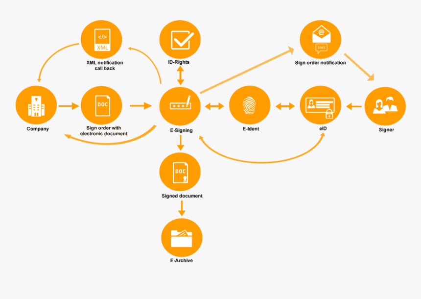 Overview - E Id Process, HD Png Download , Transparent Png Image - PNGitem