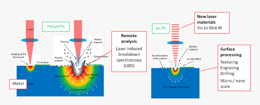 Short Pulse Laser, HD Png Download , Transparent Png Image - PNGitem
