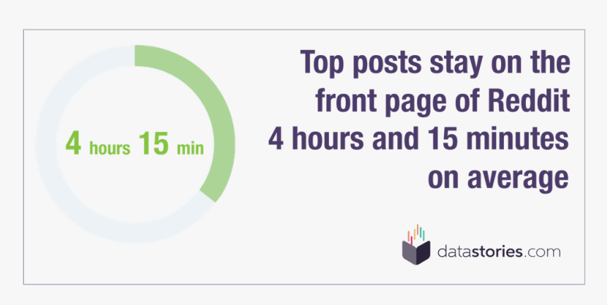 Top Page Reddit Posts Stay On The Front Page An Average - Marketing Arm ...