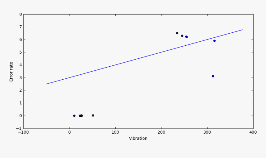 Example Regression Model, With Parameters -3,1 - Plot, HD Png Download ...