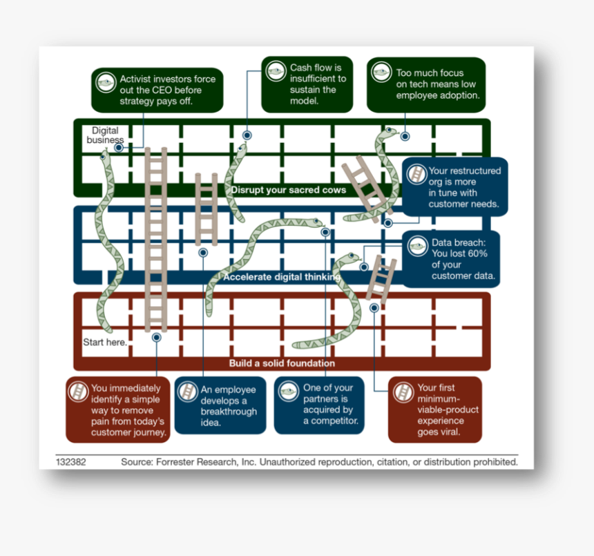 Digital Transformation Game Board Layout Highlighting - Business Snakes ...