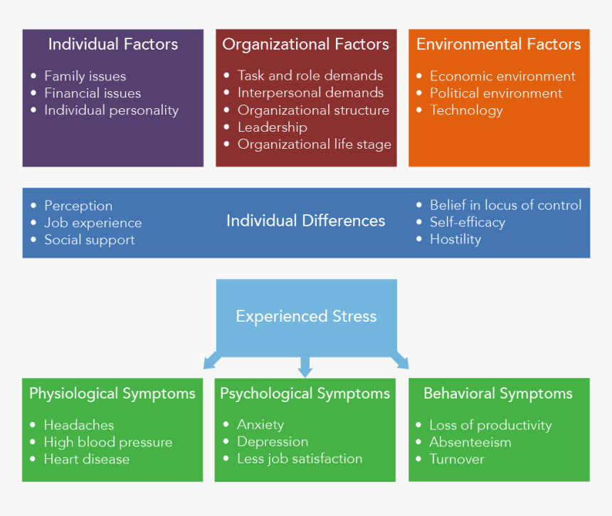 Chart Mapping Out The Various Factors Of Stress, Individual - Electric ...