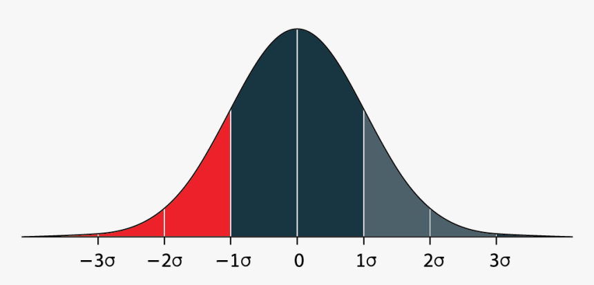 Bell Curve Png -the Bell Curve Shows Us That, For Some - Illustration ...