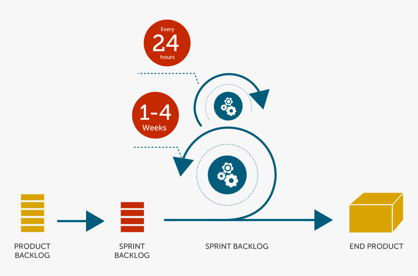 Manager Clipart Project Delivery - Waterfall Vs Agile Png, Transparent ...