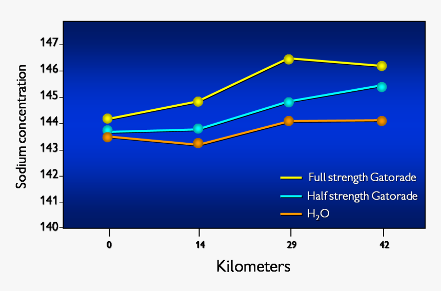 Graph Comparing Full Strength Gatorade, Half Strength - Water Vs Sports ...