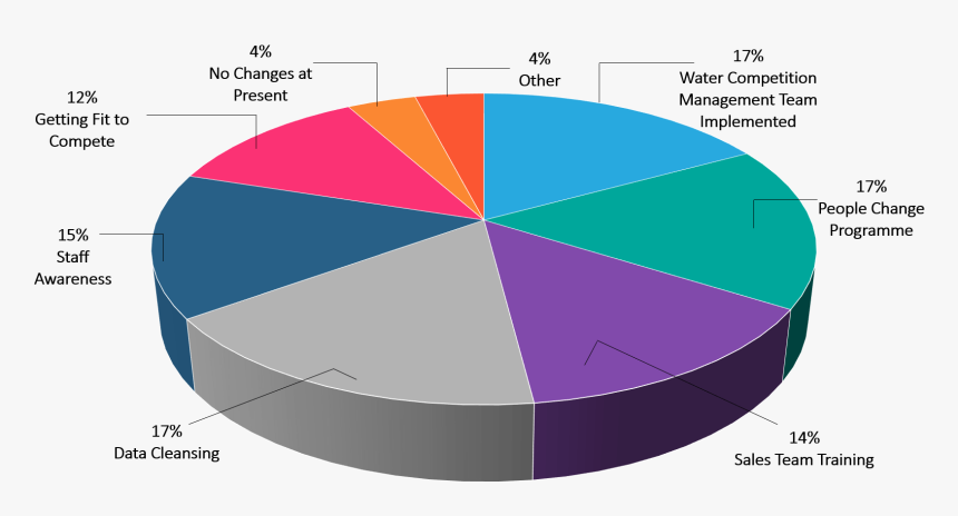 Competition Pie Chart, HD Png Download , Transparent Png Image - PNGitem