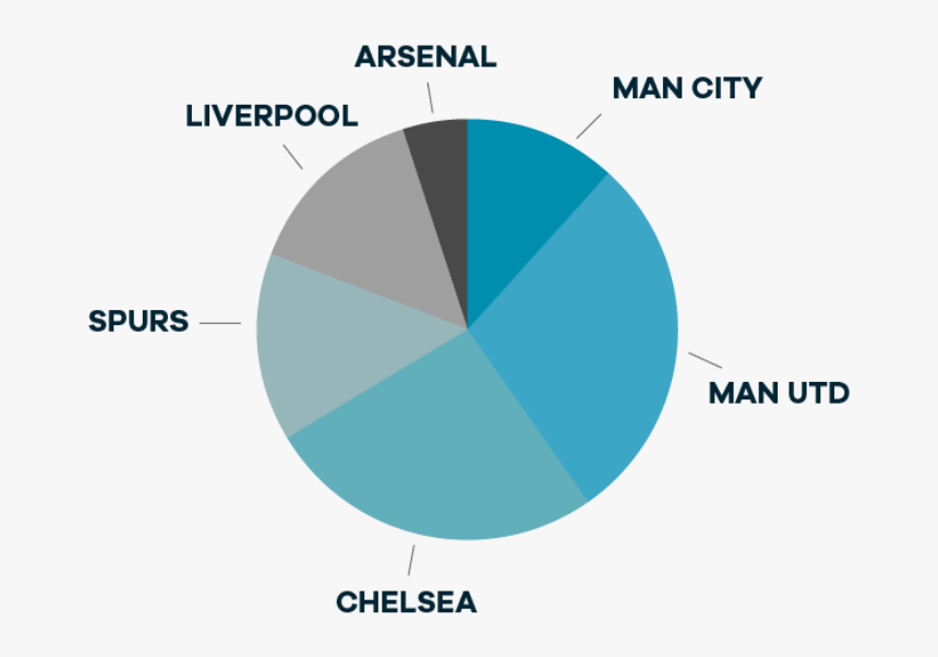 Football Club Pie Chart, HD Png Download , Transparent Png Image - PNGitem