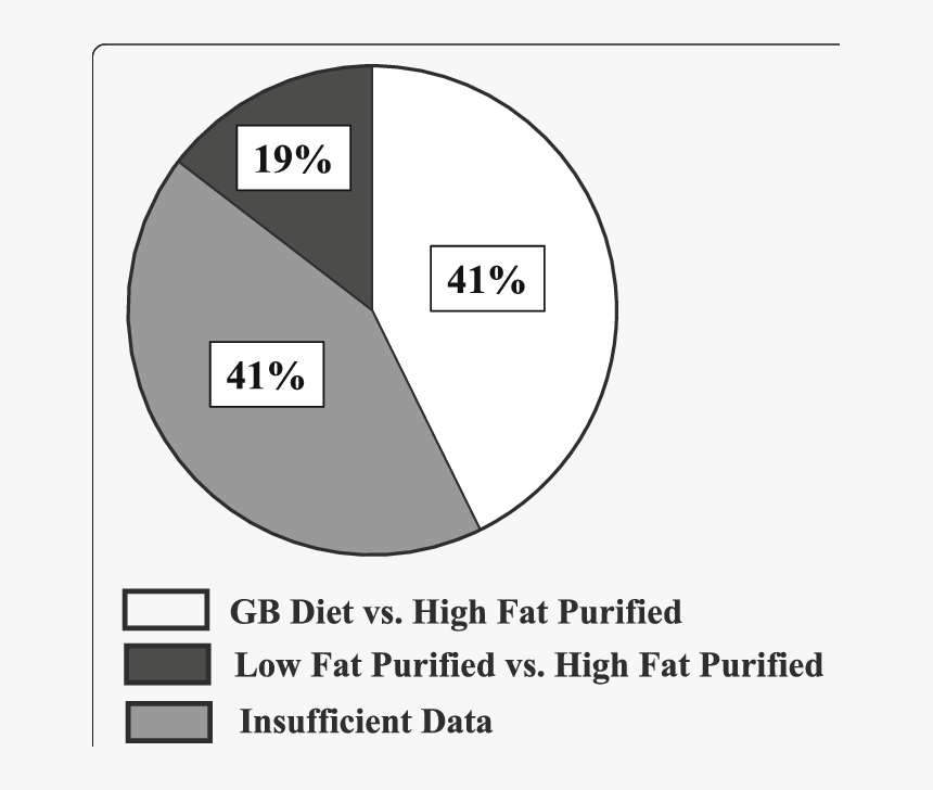 Mouse Diet Pie Chart, HD Png Download , Transparent Png Image - PNGitem