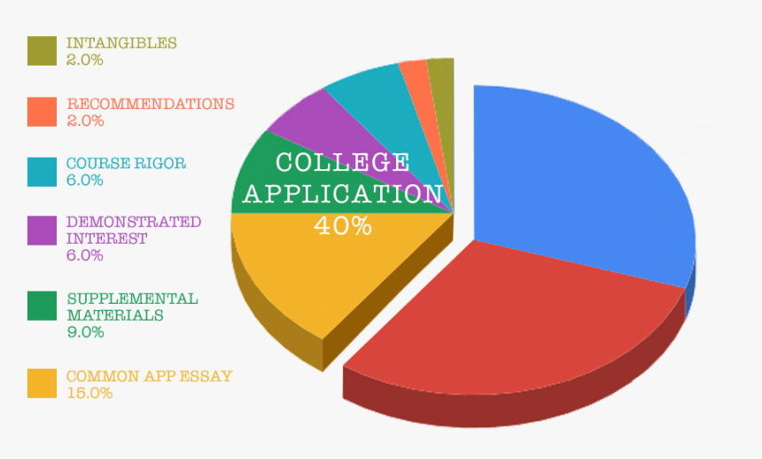 Standardized Testing Pie Chart, HD Png Download , Transparent Png Image ...