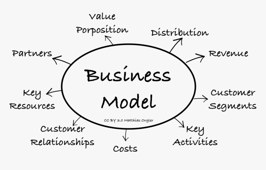 Business Model, HD Png Download , Transparent Png Image - PNGitem