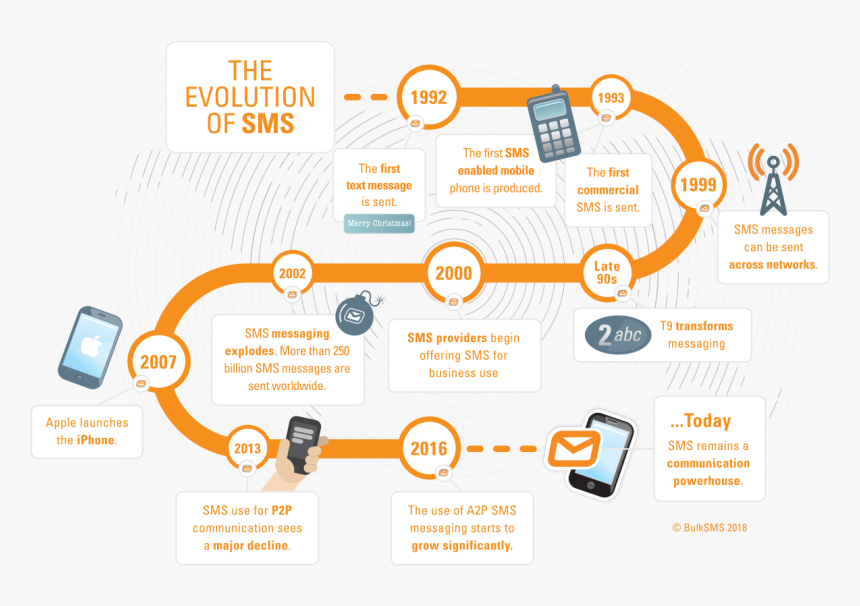 Evolution Of Sms - Illustration, HD Png Download , Transparent Png ...