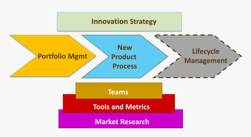 New Product Development Framework, HD Png Download , Transparent Png ...