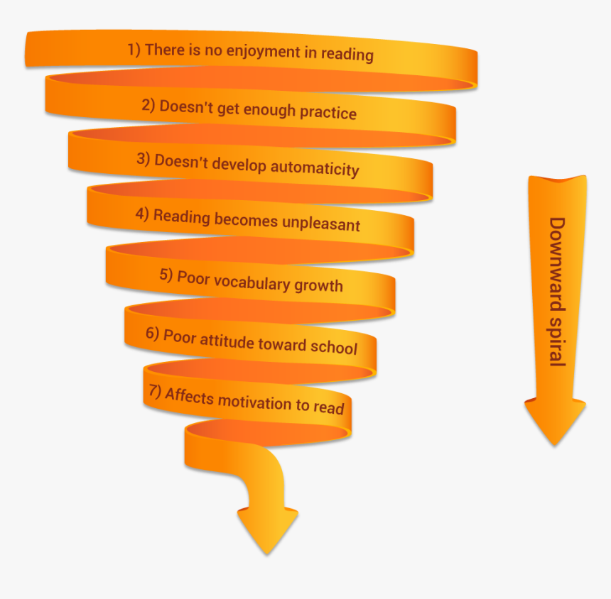 Downward Spiral Infographic Dipicting The Negative - Crucial ...