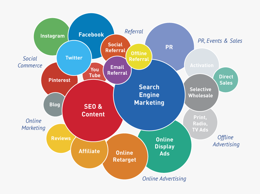 B9 Digital Marketing Chart - Digital Marketing Channels, HD Png ...