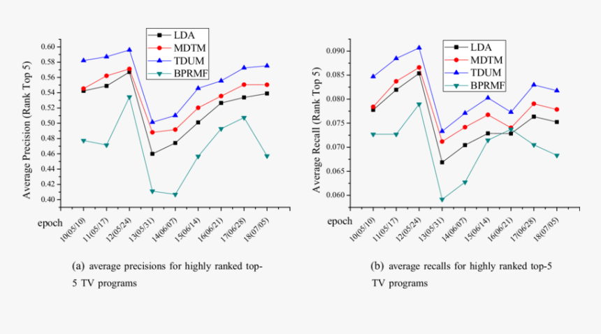 Performance For Topic Model, HD Png Download , Transparent Png Image ...