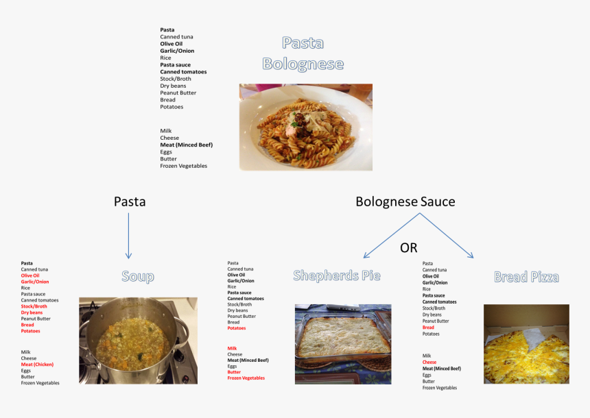 Flow Chart Of Meal Ideas - Flowchart, HD Png Download , Transparent Png ...