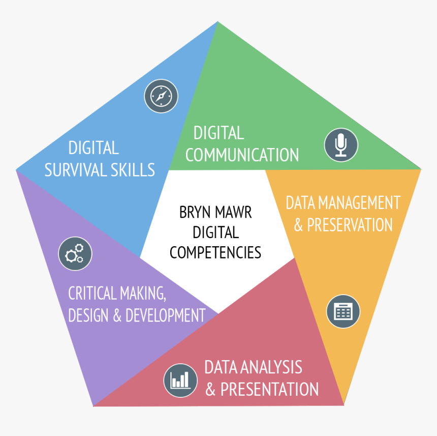 Graphic Lists Five Competencies Areas - Digital Competencies, HD Png ...