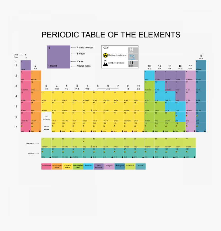 Periodic Table Template Blank