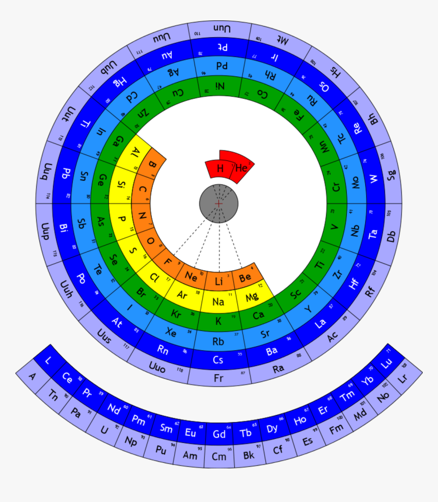 Circular Periodic Table Of Elements, HD Png Download , Transparent Png Image - PNGitem