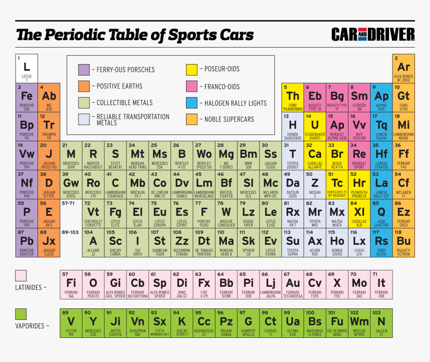 Periodic Table Of Sports Cars, HD Png Download , Transparent Png Image ...
