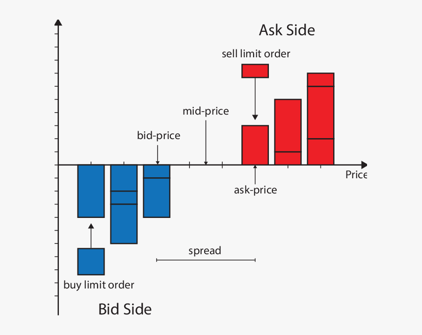 Representation Of The Limit Order Book, HD Png Download , Transparent ...