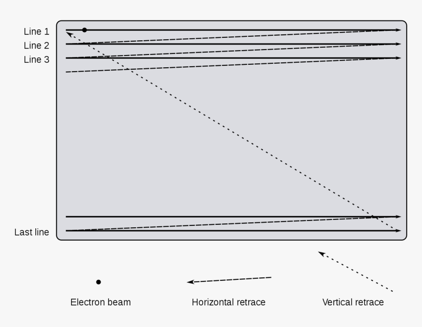 Raster Scan, HD Png Download , Transparent Png Image - PNGitem