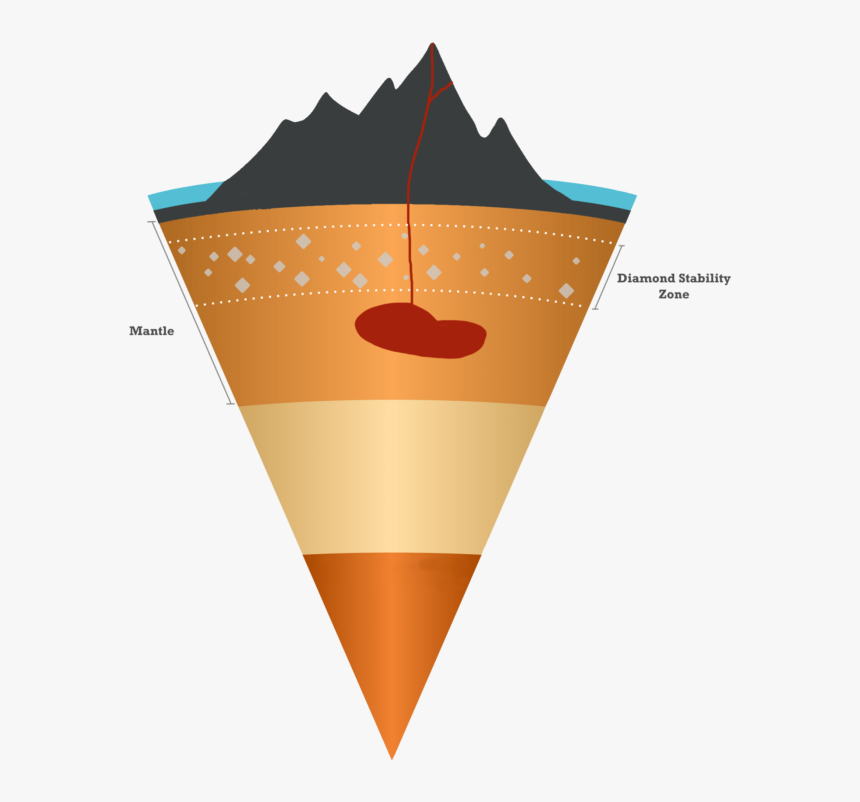 Diamond Formation In Earth’s Mantle - Lithosphere Illustration, HD Png ...