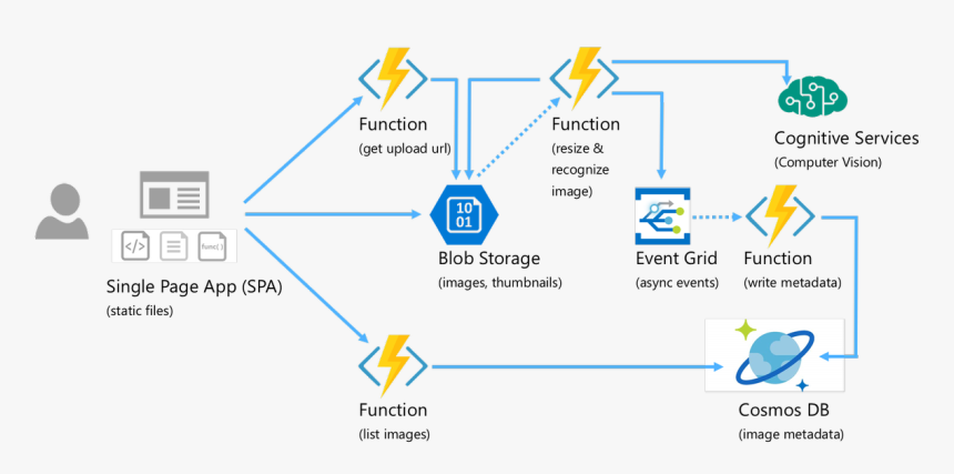 Serverless Event Driven Architecture, HD Png Download , Transparent Png ...