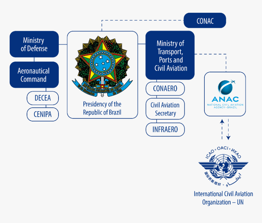 Braz Aviation Sector - Conac E Anac, HD Png Download , Transparent Png ...