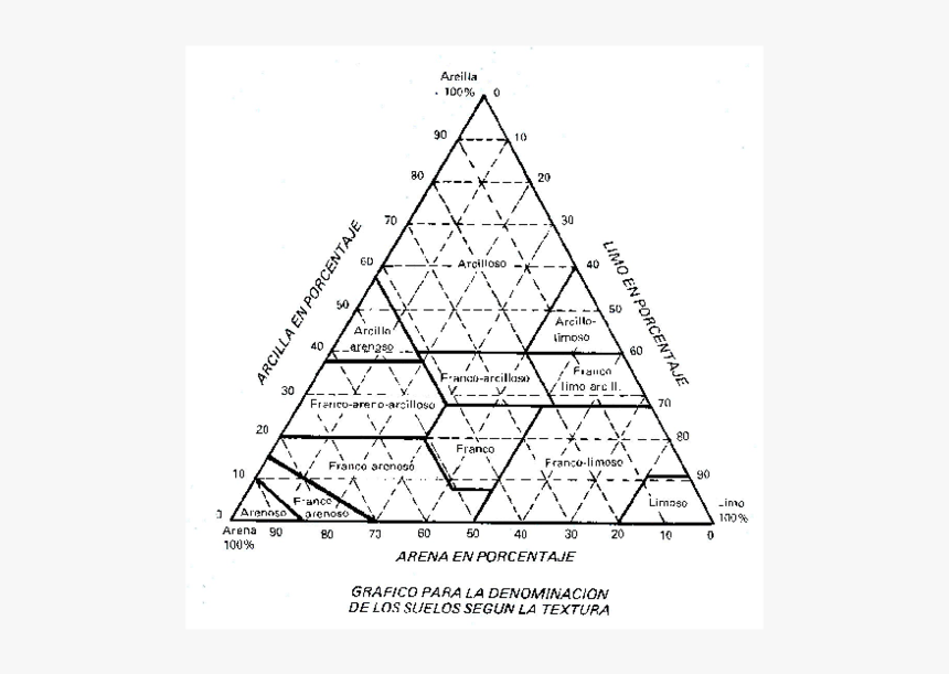 Soil Triangle, HD Png Download , Transparent Png Image - PNGitem