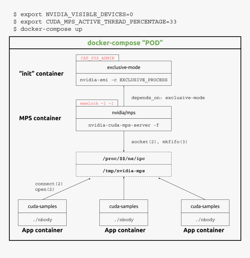 Mps On Docker-compose - Docker Nvidia Architecture, HD Png Download ... Mps On Docker-compose - Docker Nvidia Architecture, HD Png Download ...