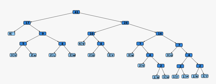 Arbol De Huffman - Algoritmo De Huffman Ejemplo, HD Png Download ...