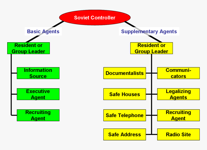 Humint Gru Agent Types - Humint Recruitment Cycle, HD Png Download ...