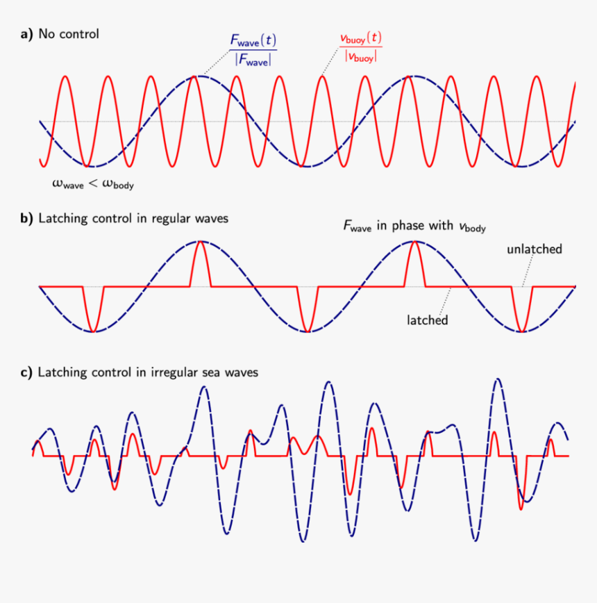 Natural Frequency Waves, HD Png Download , Transparent Png Image - PNGitem
