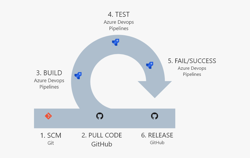 Devops Build Pipeline Github, HD Png Download , Transparent Png Image ...